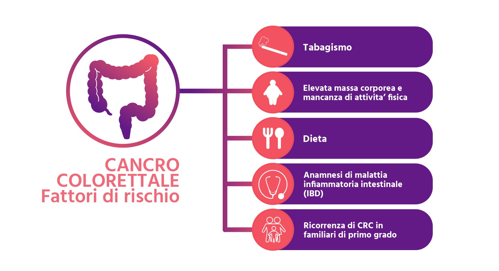 Cancro del Colon-retto (IT) - DIOPTRA project